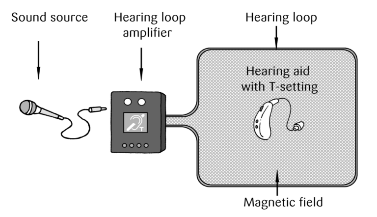 hearing loop main components diagram – Theatre NorthWest